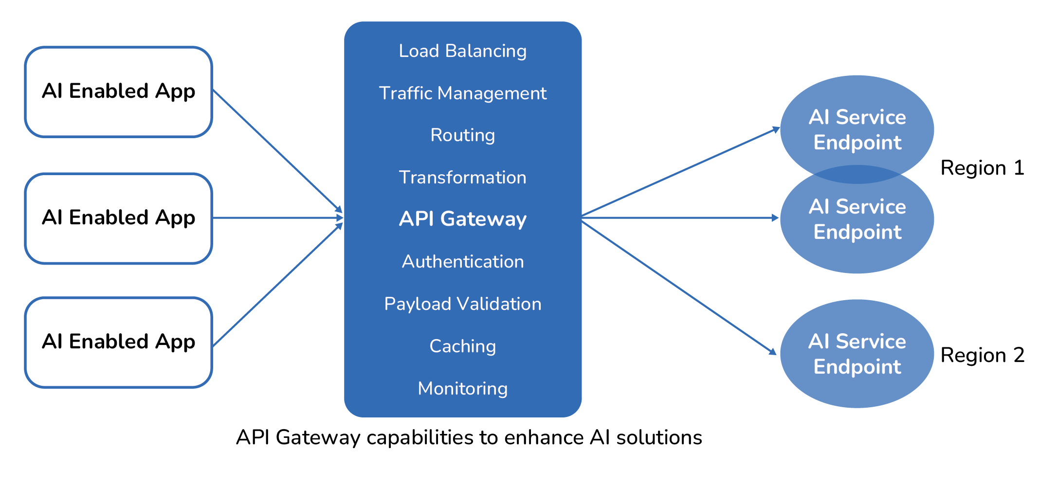 Scaling AI with API Management