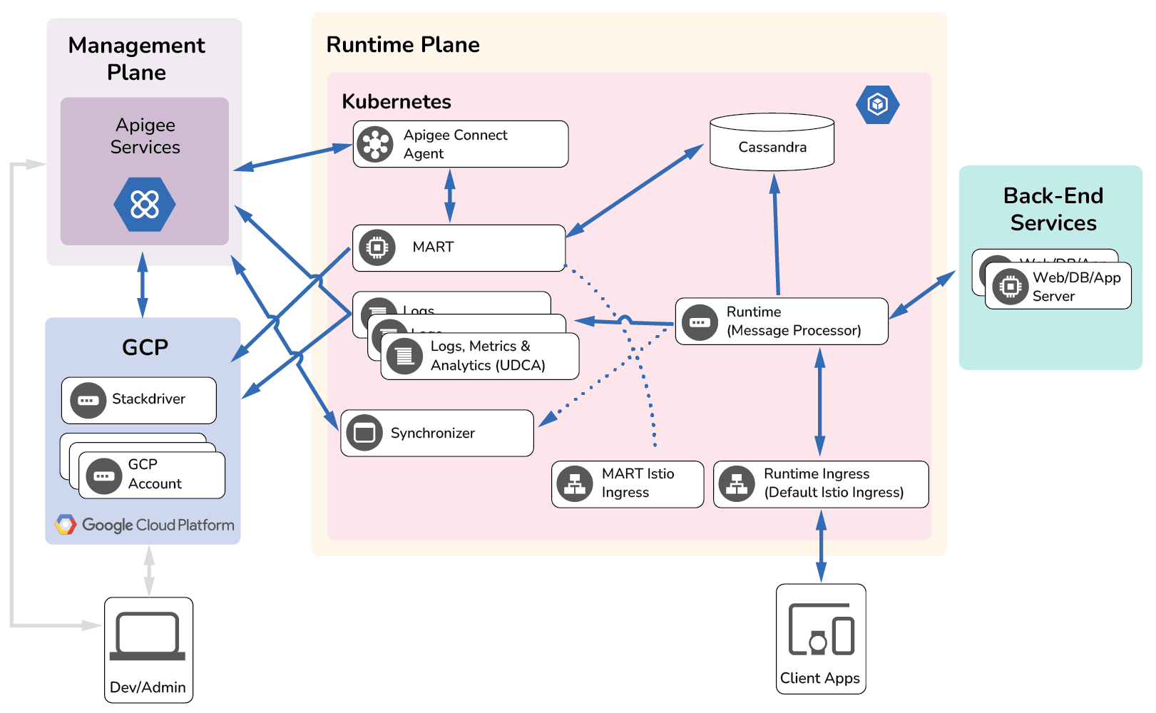 Apigee SaaS vs Apigee Hybrid