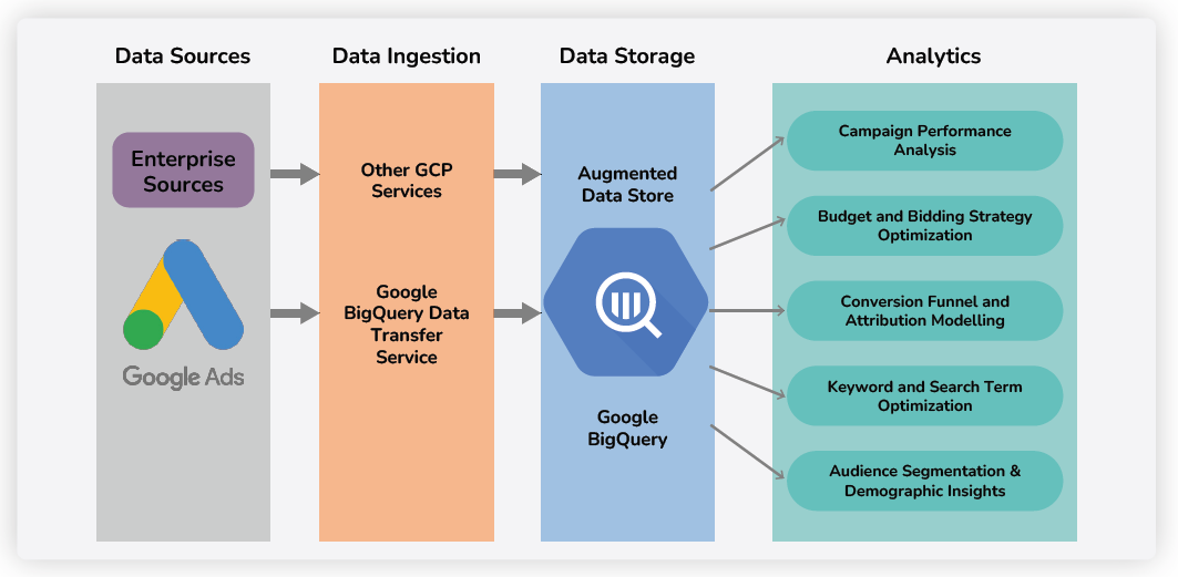 Amplifying the Power of Google Ads with BigQuery