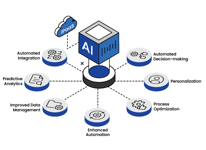 Revolutionizing iPaaS with Artificial Intelligence