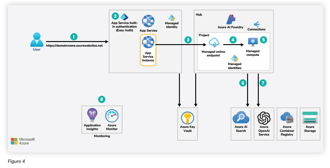 Building Smarter Bots with Azure's AI Toolkit
