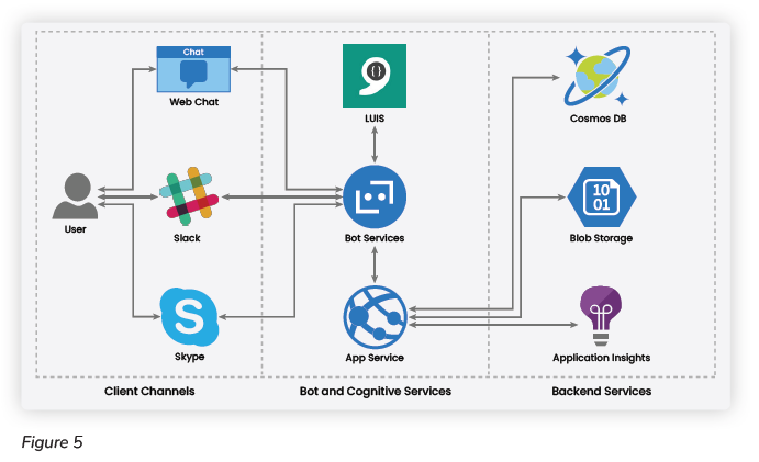 Building Smarter Bots with Azure's AI Toolkit