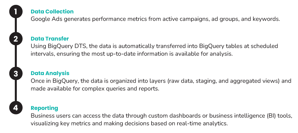 Amplifying the Power of Google Ads with BigQuery