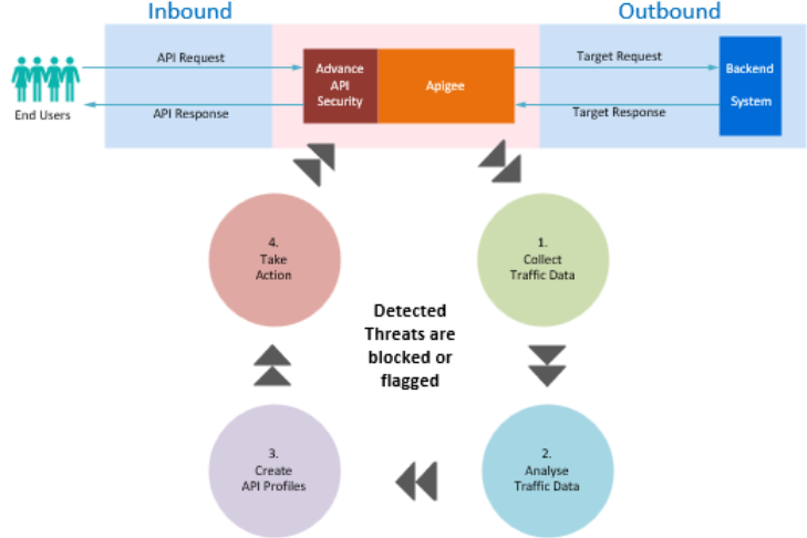 Intelligent API Defense with Apigee